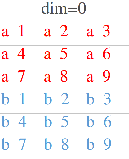 torch.stack()维度拼接dim=-1，0，1，2 - 知乎