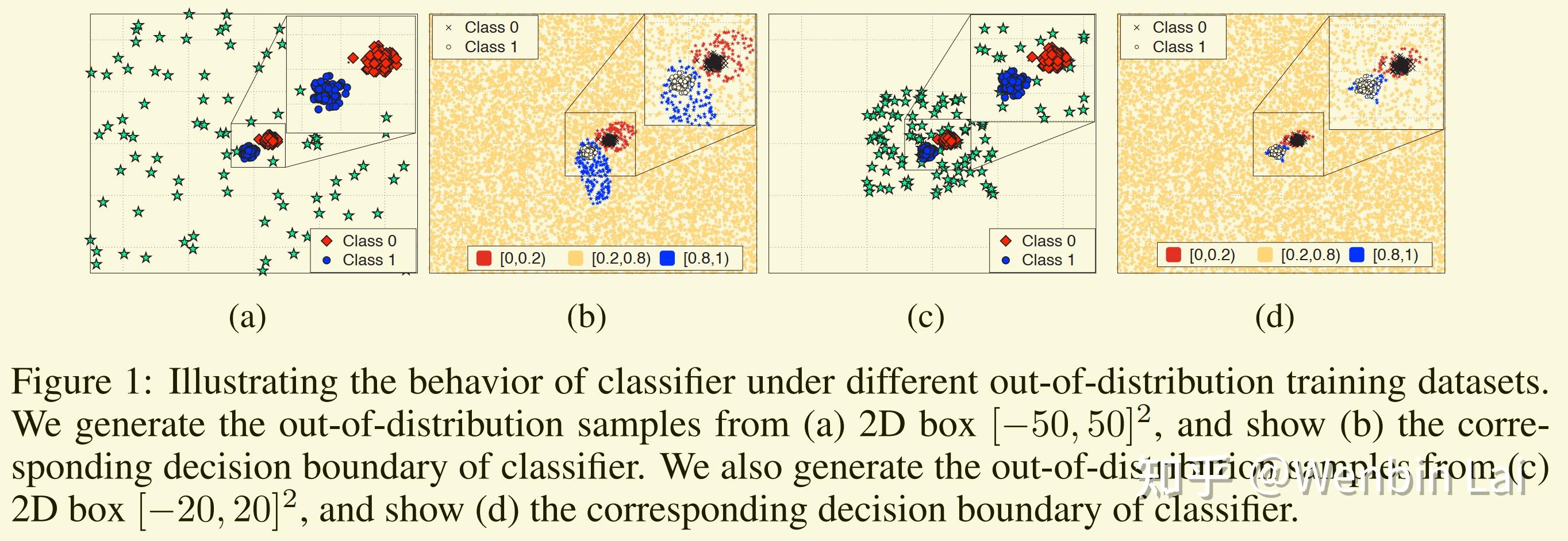 【阅读笔记】Training Confidence-calibrated Classifiers for Detecting Out-of-Distribution Samples - 知乎
