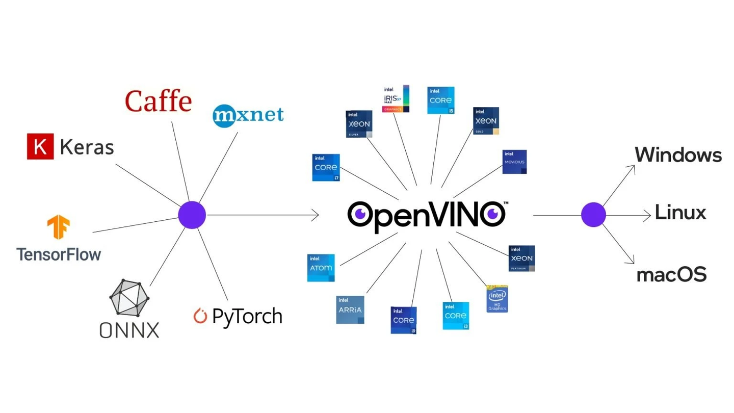OpenVINO简介 - 知乎