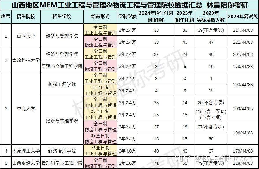 2024年山西地区管理类联考院校汇总(MBA/MPA/MEM/MTA/MPAcc/MLis/MAud) - 知乎