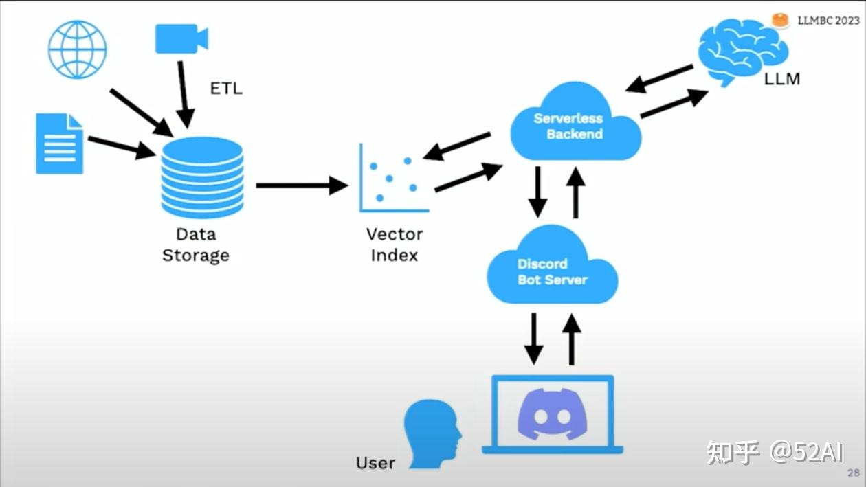Full Stack训练营——llm-bootcamp 2023 - 知乎