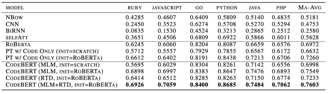 新预训练模型CodeBERT出世，编程语言和自然语言都不在话下，哈工大、中山大学、MSRA出品 - 知乎
