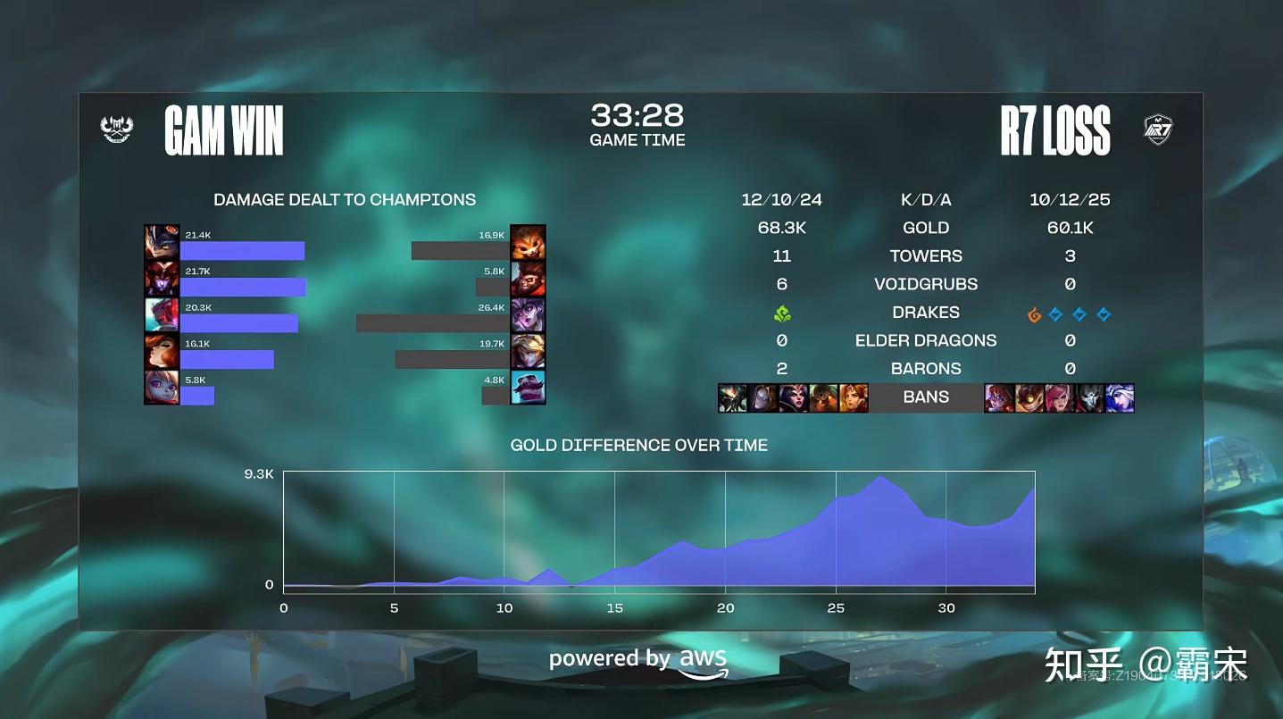 GAM零封R7，晋级正赛！网友：TES，怕不怕？ - 知乎