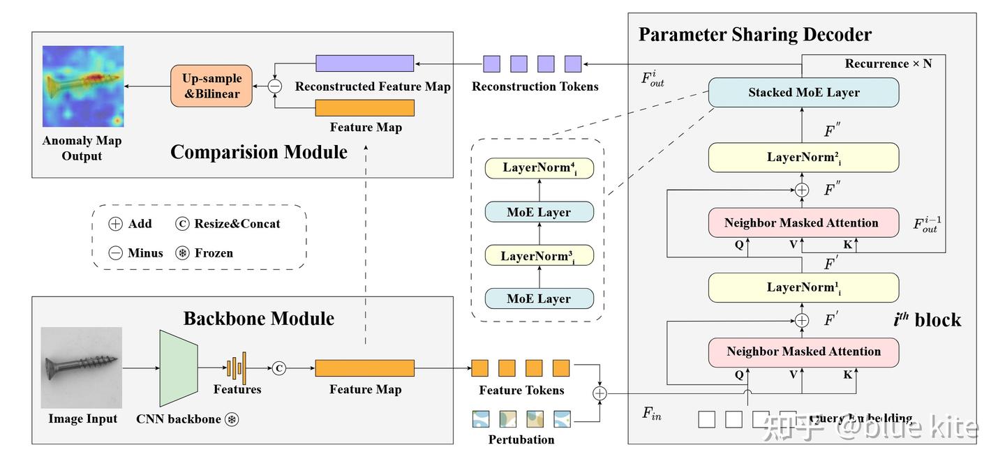 【异常检测】MoEAD A Parameter-efficient Model for Multi-class Anomaly Detection - 知乎
