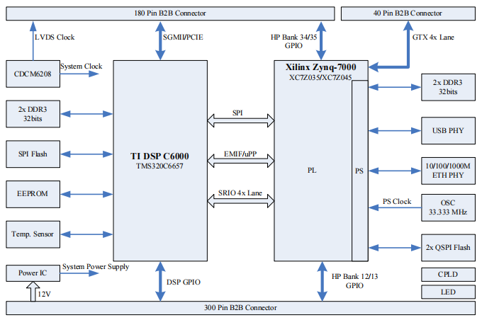 Xines广州星嵌 SOM-XQ6657Z45工业级核心板DSP+ARM+FPGA C66X ZYNQ7045 - 知乎