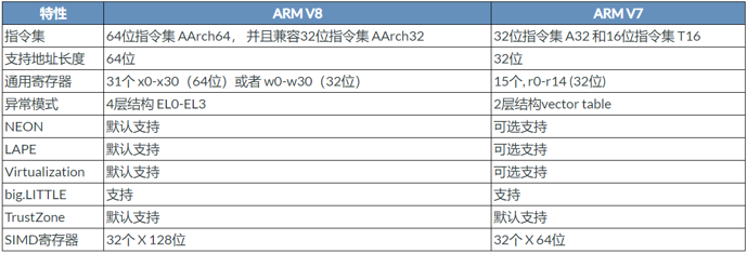 【ARM学习】Cortex- A系列程序员学习指南 - 知乎
