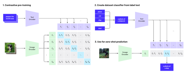 CLIP： Learning Transferable Visual Models From Natural Language ...