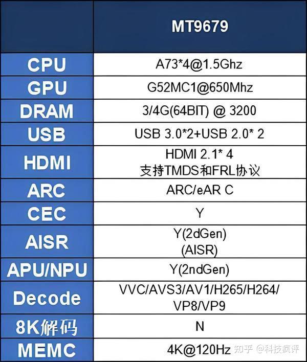 买投影仪必看!2024投影仪处理器排行榜,华为海思也才并列第一? - 知乎