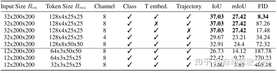 次元突破！OccSora：深刻演化自动驾驶4D Occ世界（北航&清华） - 知乎