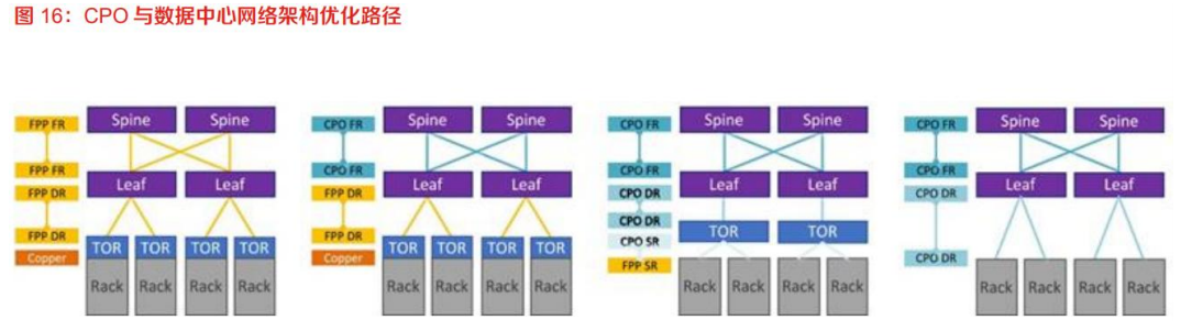 CPO技术深度：驱动因素、应用领域、市场空间及相关公司深度梳理【慧博出品】 - 知乎