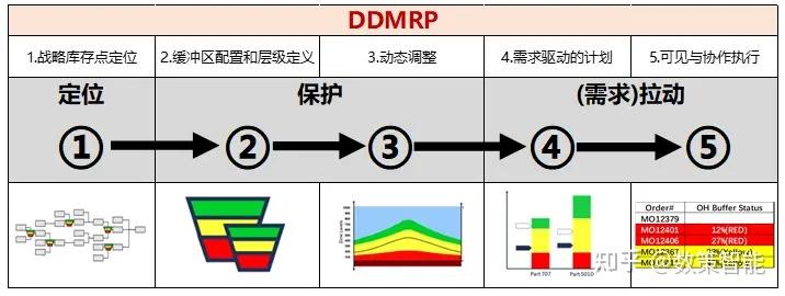 DDMRP适合什么样的企业？什么样的企业能上DDMRP？ - 知乎