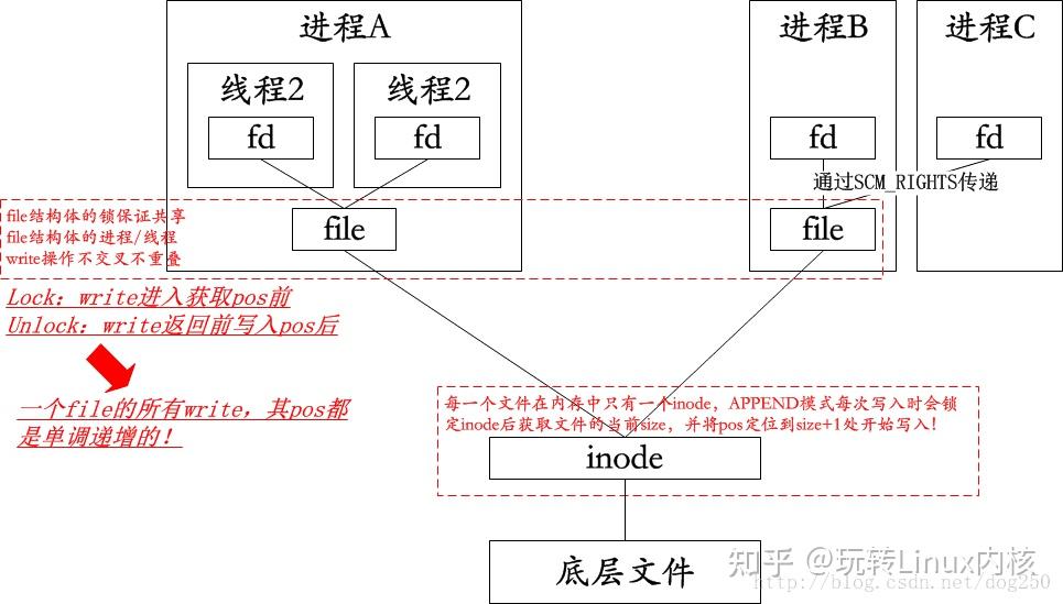 一文读懂Linux系统的write调用 - 知乎
