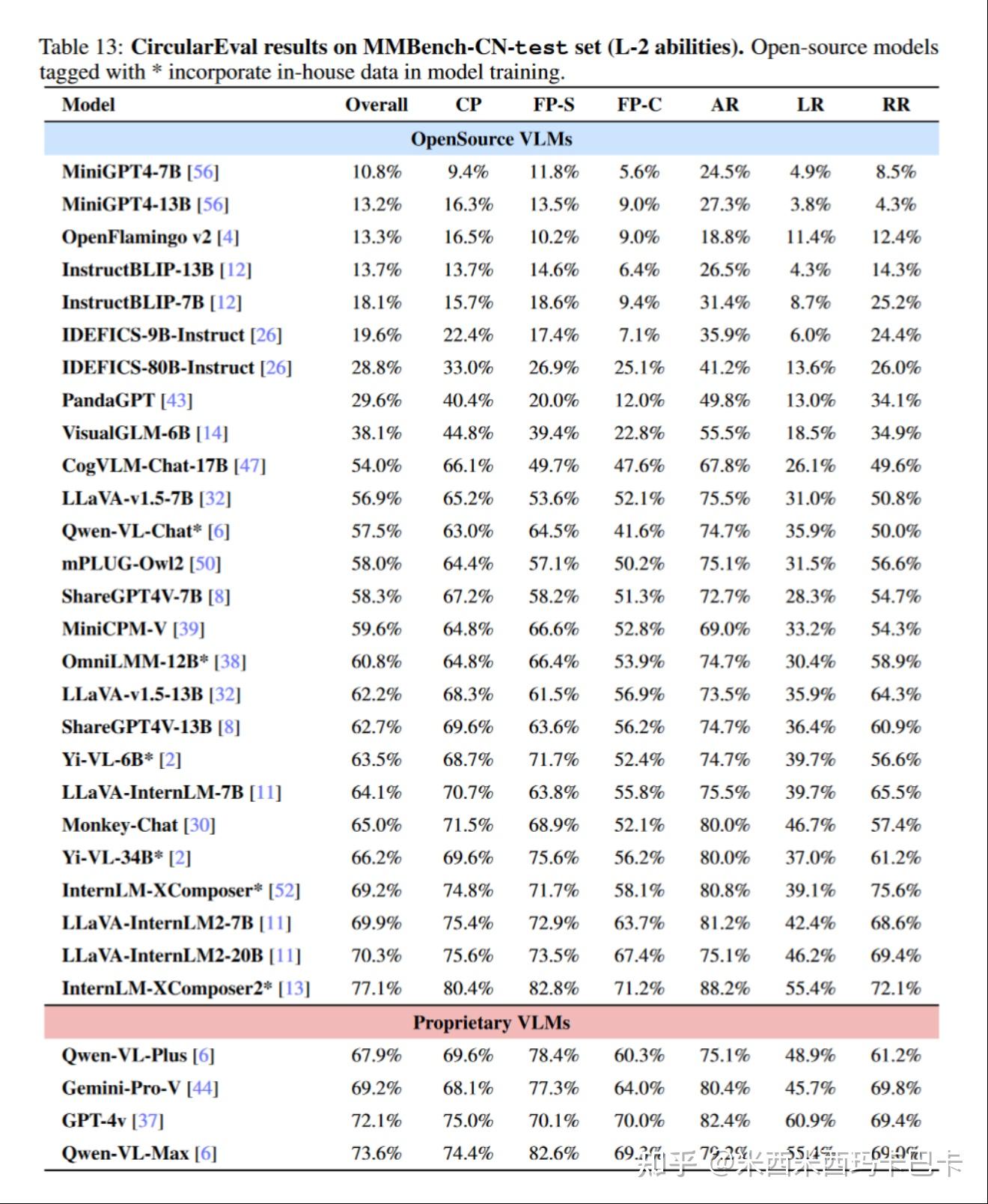 MMBench:你的多模态模型是全能战士嘛 - 知乎
