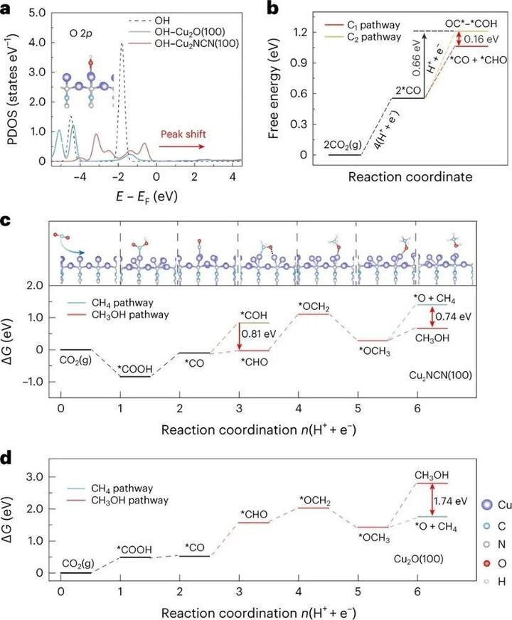 上硅所/复旦 Nat. Catal.：Cu2NCN助力CO2电合成甲醇 - 知乎