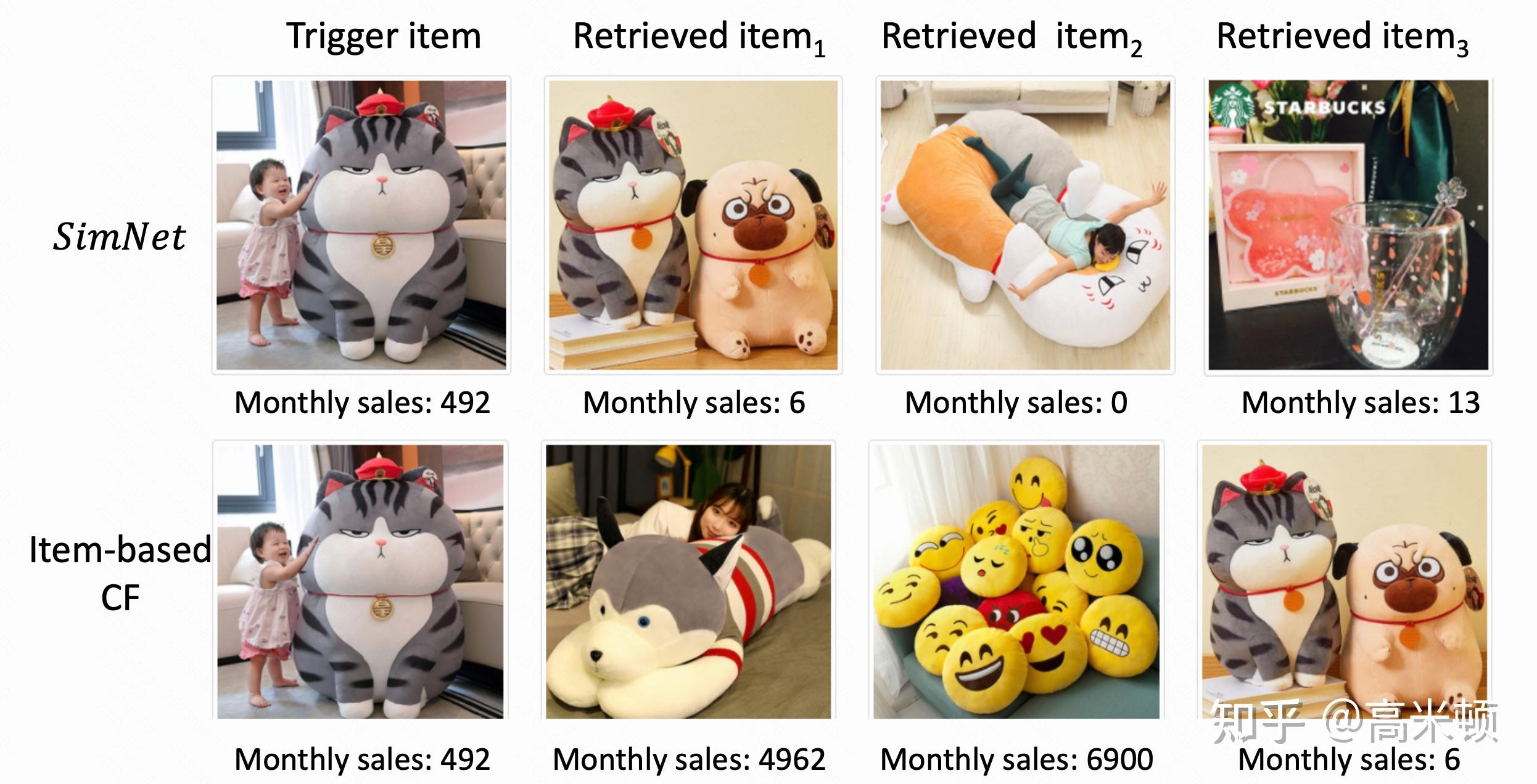 淘宝新一代召回范式 PDN 模型 : Path-based Deep Network for Candidate Item Matching in Recommenders - 知乎