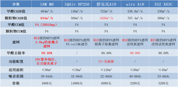 空气净化器除甲醛=智商税？352/IAM/airx/舒乐氏/IQAir/飞利浦等哪个牌子的空气净化器最值得入手？ - 知乎