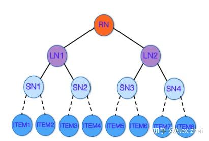阿里TDM：Tree-based Deep Model - 知乎