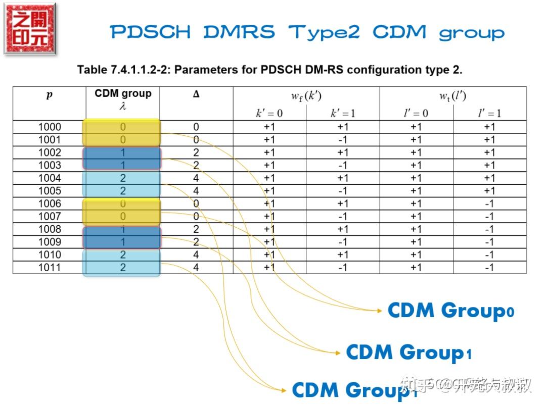 PDSCH DMRS 的CDM组与OCC - 知乎