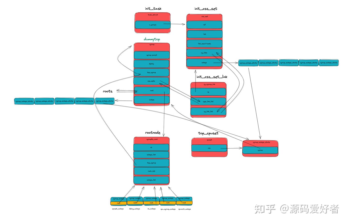 Linux内核源码解析---cgroup实现之整体架构与初始化 - 知乎