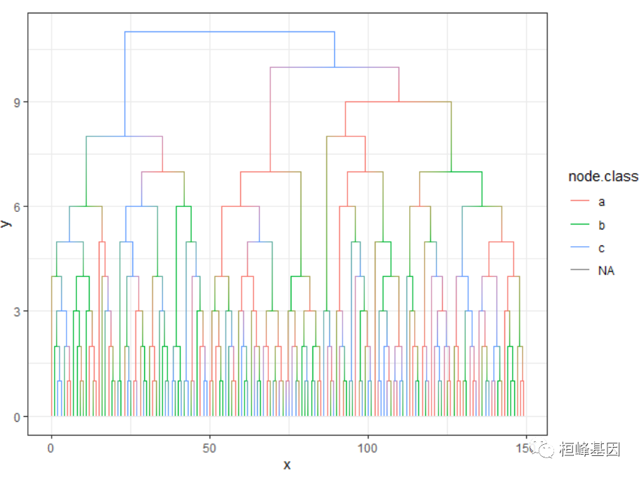 FigDraw 16. SCI 文章绘图之树形图(Dendrogram) - 知乎