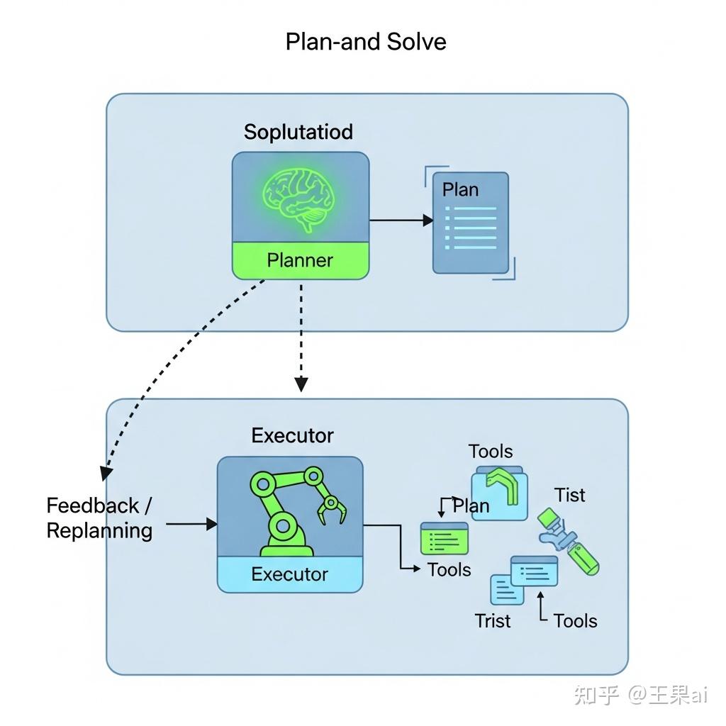 Agent篇(5)：思维的链条：从 ReAct 到 Plan-and-Solve —— 深度解构 Agent 的“推理引擎” - 知乎