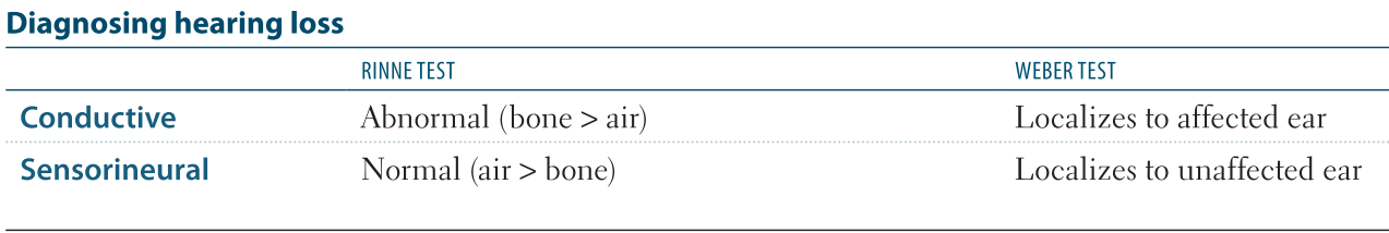 Rinne test vs Weber test - 知乎