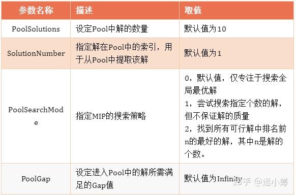优化求解器 | Solution Pool用法的超详细解读(Gurobi)：最优解与多个可行解的获取与分析(案例与代码实现) - 知乎