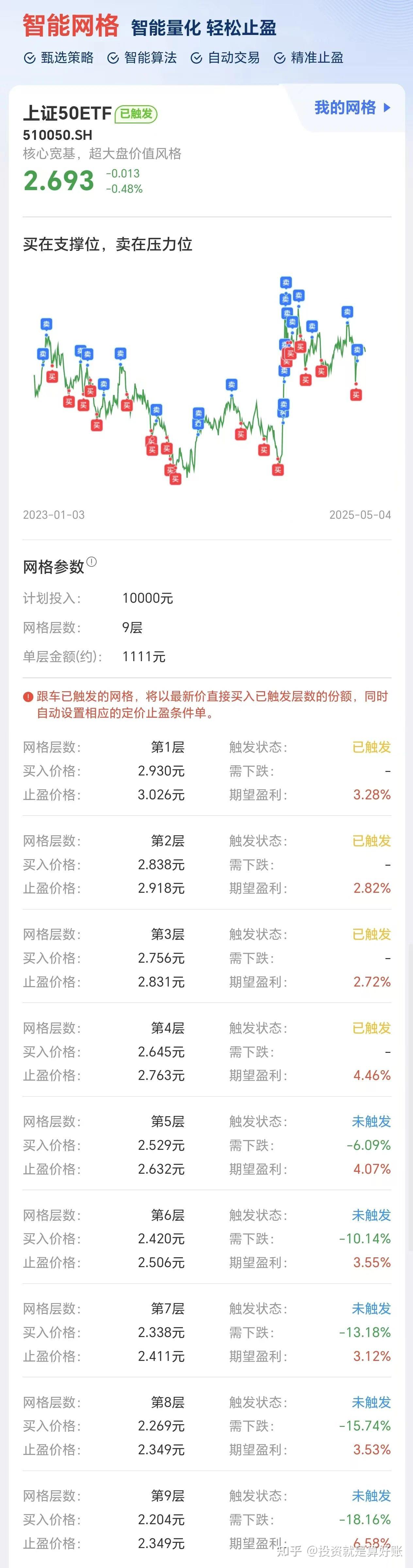 哪个ETF比较适合做网格交易? - 知乎
