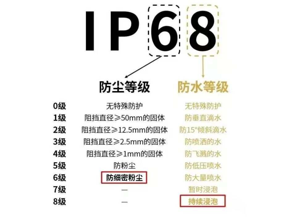 ipx6防水标准是什么 - 知乎