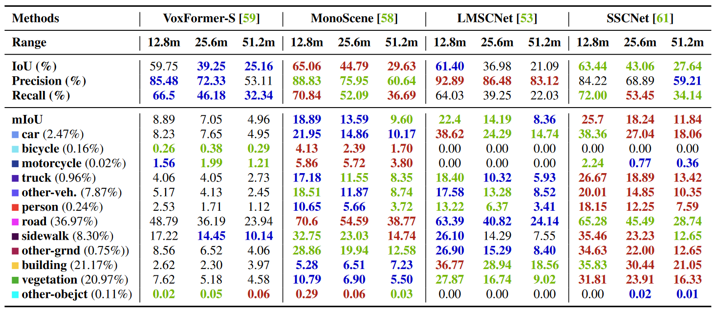 【论文阅读】SSCBench：面向自动驾驶的大规模3D语义场景补全基准 - 知乎