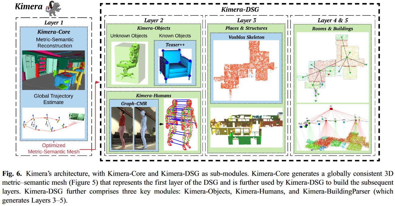 Kimera: From SLAM to spatial perception with 3D dynamic scene graphs - 知乎