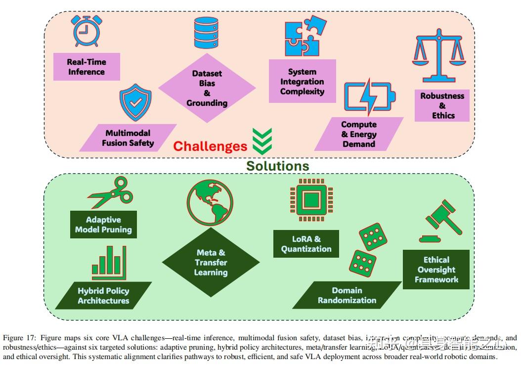VLA模型最新综述！近80多个VLA 模型，涉及架构、训练，实时推理等 - 知乎