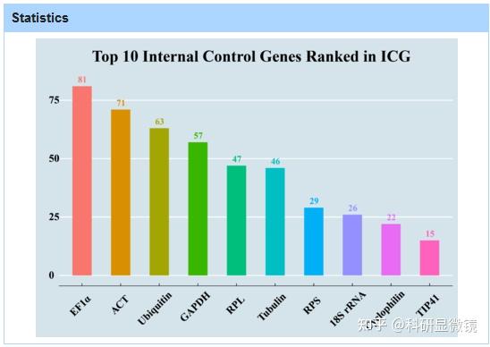 内参基因，你选对了吗？ICG数据库——解决你的PCR内参基因选择障碍 - 知乎