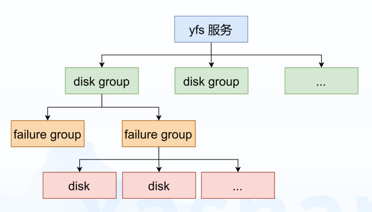 YashanDB ｜自研 YFS，为共享集群打造专属“高性能存储引擎” - 知乎