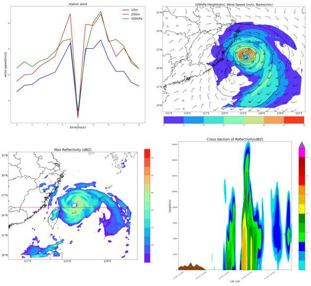 WRF模式与Python融合技术在多领域中的应用及精美绘图 - 知乎
