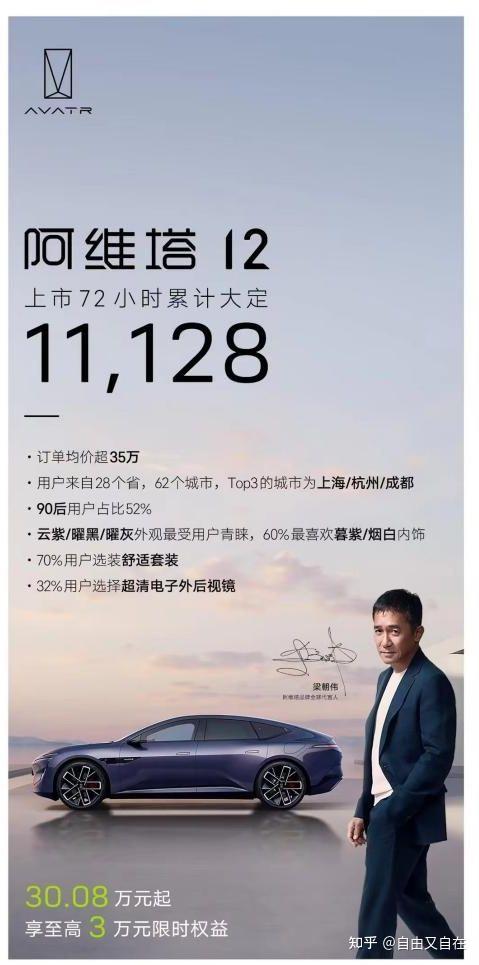 阿维塔12上市72小时累积大定破11128台 人气猛增超出预期！ - 知乎