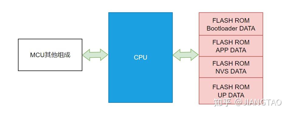 FLASH MCU非易失性存储应用操作 - 知乎