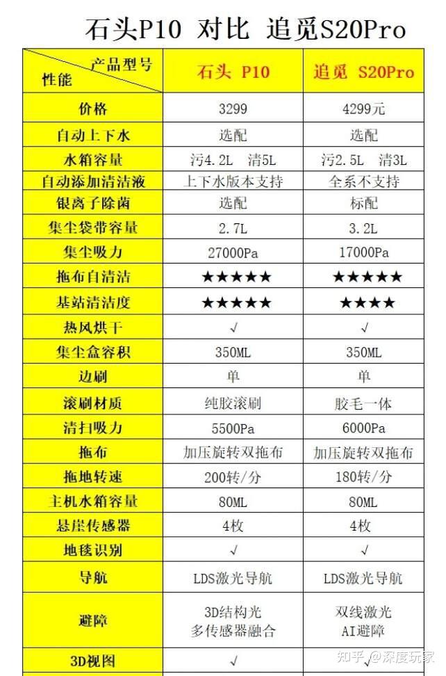 618选购攻略：石头P10&追觅S20 ，全能扫拖大PK ！！ - 知乎