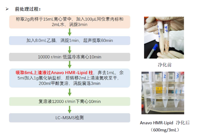 Anavo® HMR-Lipid SPE 柱 - 知乎