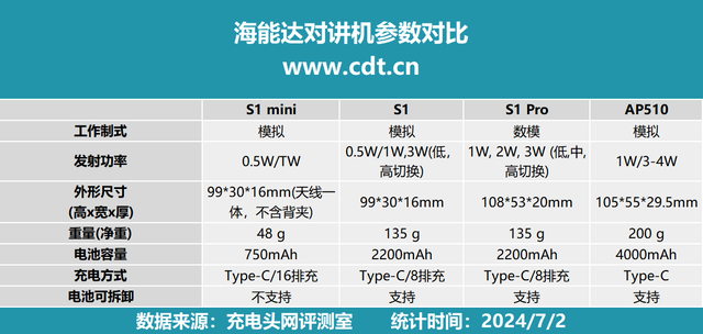Hytera海能达AP510对讲机 开箱评测 - 知乎