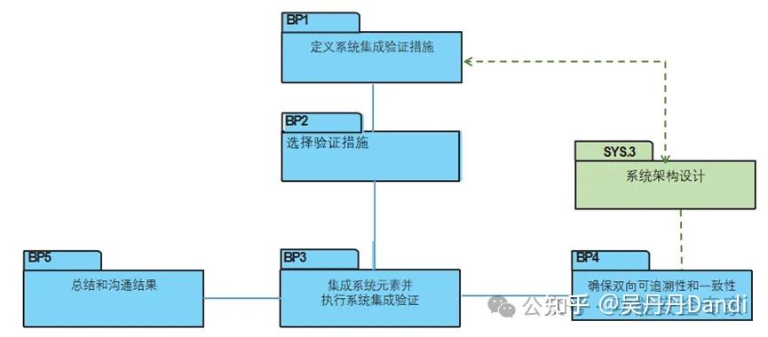 【小课堂】ASPICE4.0学习笔记系列之SYS.4和SYS.5实战要点 - 知乎