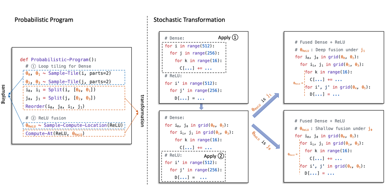 MetaSchedule论文——Tensor Program Optimization with Probabilistic Programs - 知乎