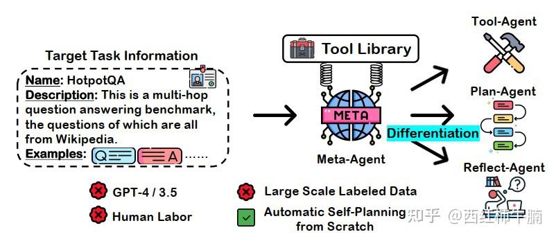 阿里巴巴吹牛agent发展新阶段：Meta-Agent - 知乎