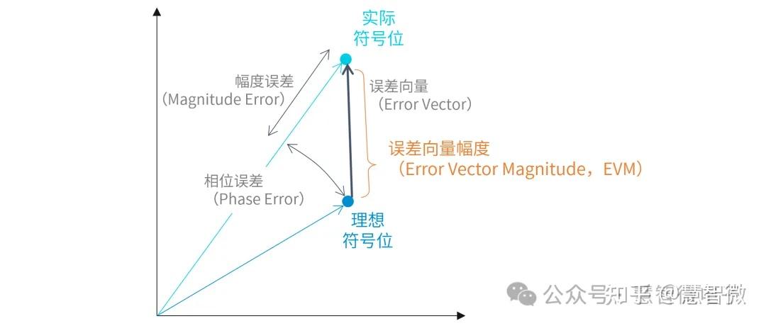 一篇文章讲清EVM（Error Vector Magnitude，误差向量幅度） - 知乎