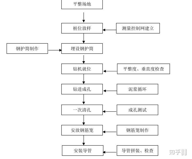 泥浆护壁钻孔灌注桩的施工工艺流程是什么? 知乎