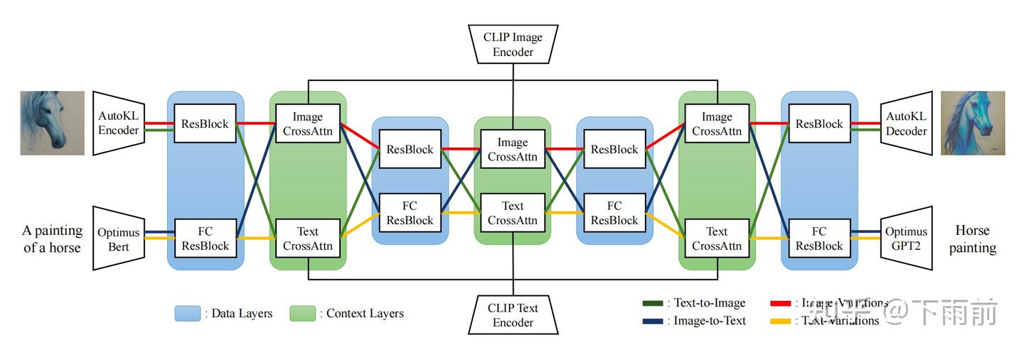 Versatile Diffusion阅读 - 知乎