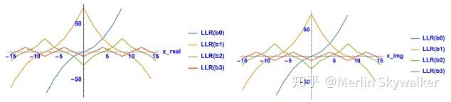 Demapper以及LLR（Log Likelihood Ratio） - 知乎