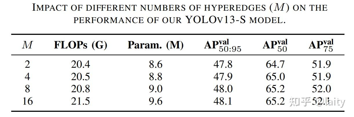 文献阅读：YOLOv13: Real-Time Object Detection with Hypergraph-Enhanced Adaptive Visual Perception - 知乎