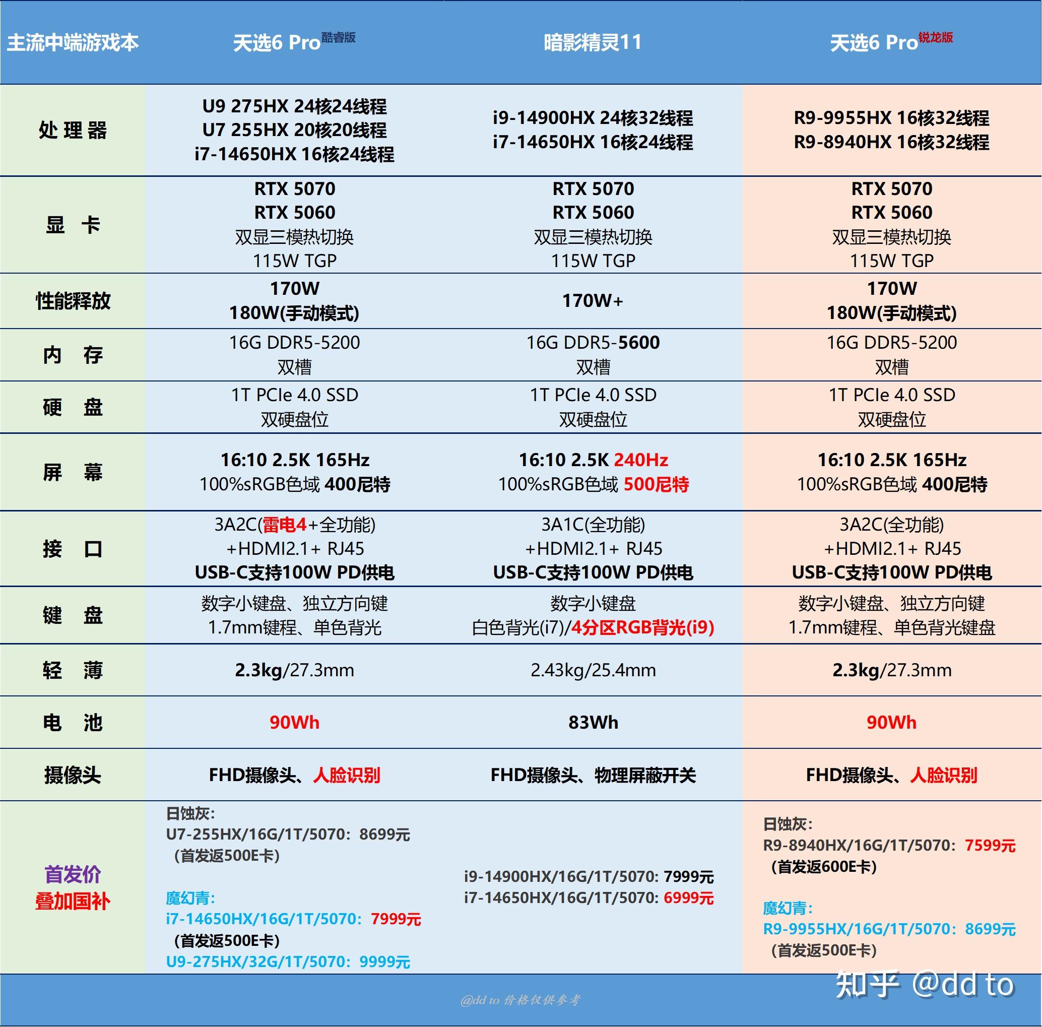 天选6pro 5070-R9 9955HX和拯救者R9000P 5070-R9 8945HX选择哪个？ - 知乎