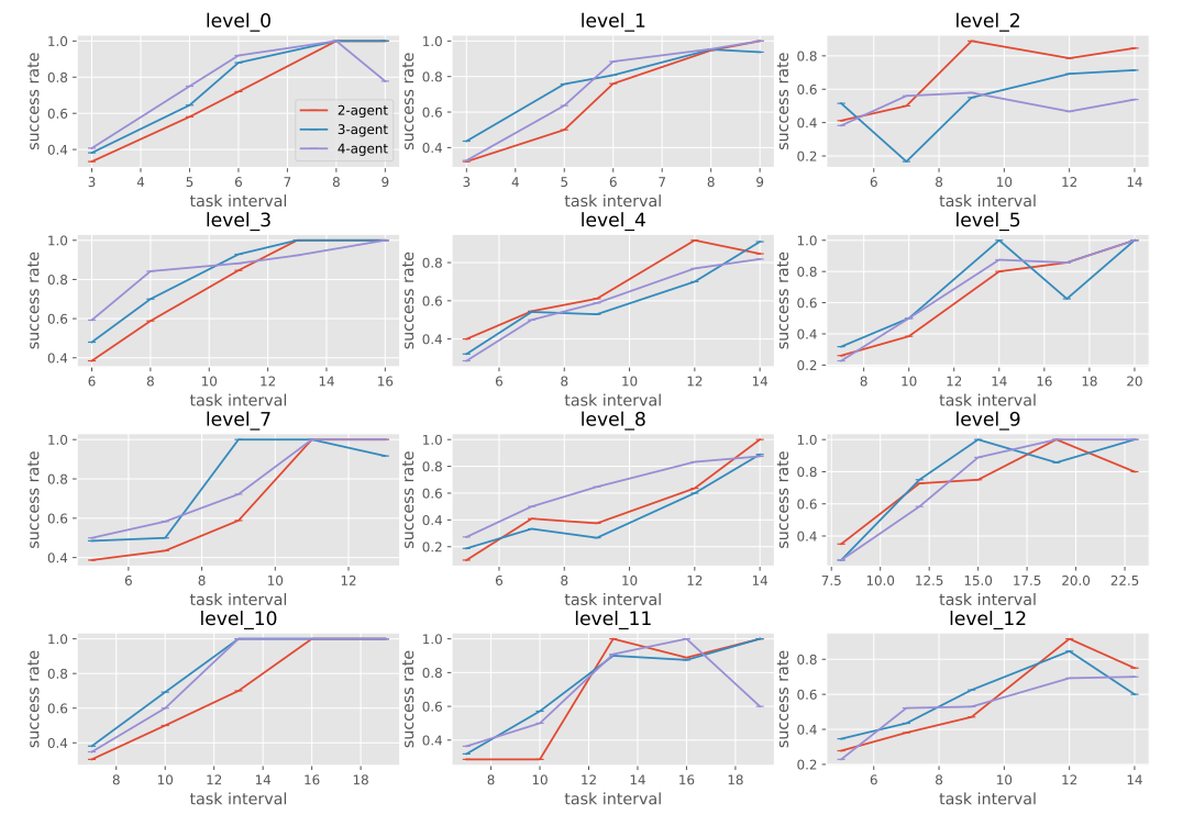 MindAgent: Emergent Gaming Interaction - 知乎